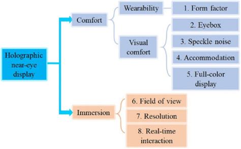 Categorization Of Holographic Near Eye Displays From The Human Centric
