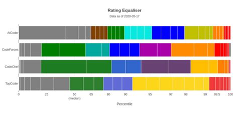 Codeforces Rating A Comprehensive Guide On Using Codeforces To