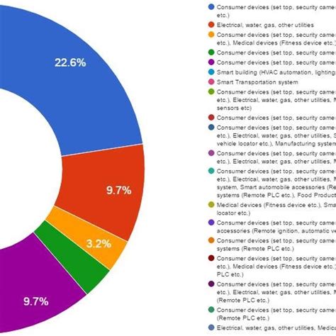IoT Device Involvement In Download Scientific Diagram