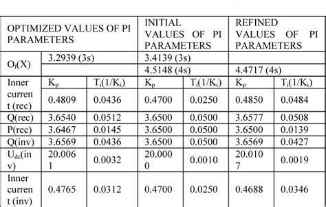 table i from selection of pi compensator parameters for vsc hvdc system