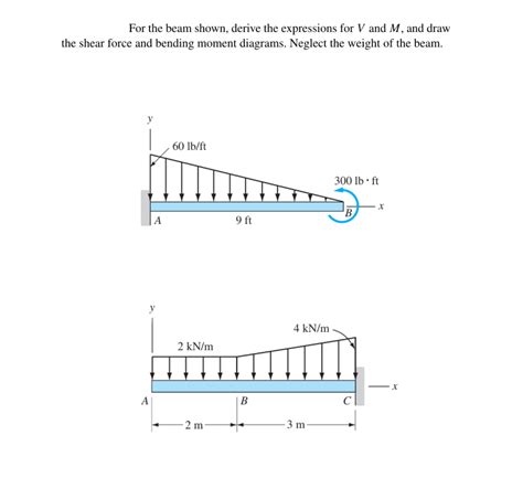 Solved For The Beam Shown Derive The Expressions For V And Chegg