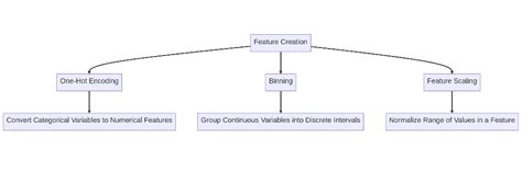 A Beginners Guide To Feature Engineering With Python Creating Relevant Features Data Science