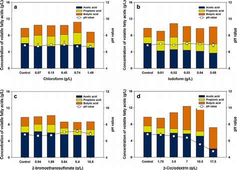 Production Of Acetate Propionate And Butyrate And Final Ph Values Download Scientific