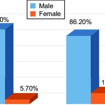 Bar Diagram Showing Sex Distribution In Between Study Groups N 135 Download Scientific