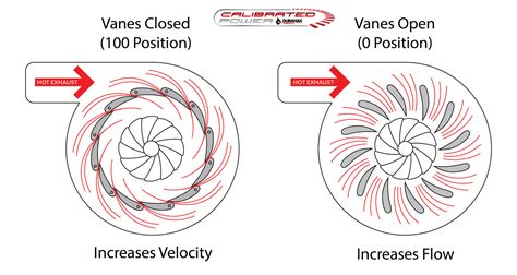 High Flow Vanes Hfvs For Variable Geometry Turbos And Why You Need Them