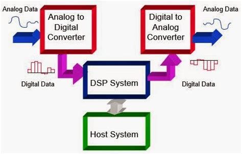 The Numerix Dsp Blog Dsp Tech Brief How To Connect Digital Signal Processing Functions To An