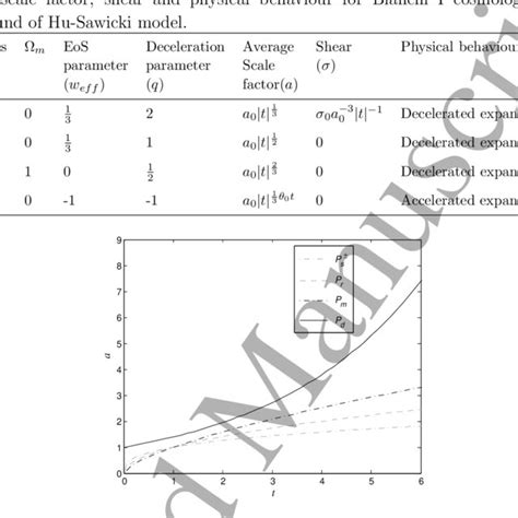 Evolution Of Scale Factor A Corresponding To Bianchi I Cosmology In