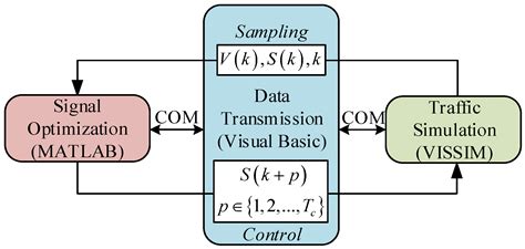 Vehicle To Infrastructure Based Traffic Signal Optimization For Isolated Intersection