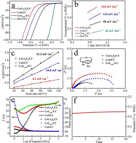 Her Performance Of The Samples A Steady‐state Polarization Curves