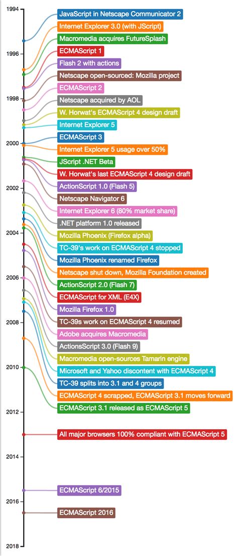 The Real Story Behind Ecmascript