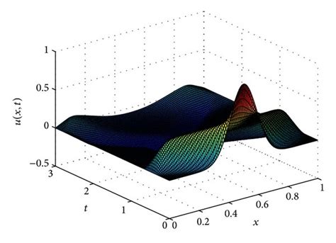 Temporal And Spatial Solution Shapes In Case Of κ10 Download