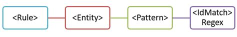 create a custom sensitive information type using powershell microsoft