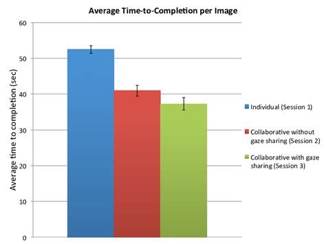 Average Accuracy Per Image Of Subjects In Each Session Error Bars