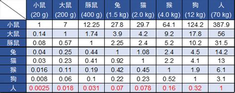 关于动物实验阳性对照药物剂量的确定方法 知乎