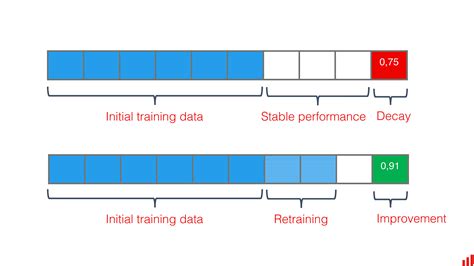 to retrain or not to retrain let s get analytical about ml model updates