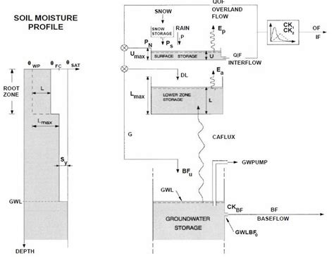 Flow Diagram Of Rainfall Runoff Model Download Scientific Diagram