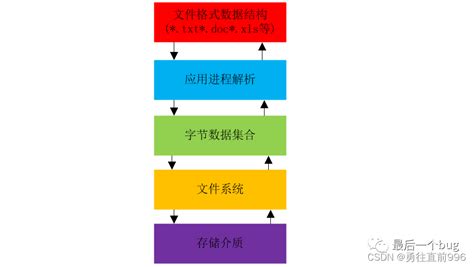 深入理解文件系统：原理、应用与关键特性 Csdn博客