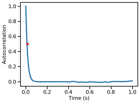 Autocorrelation — Aperiodic Methods