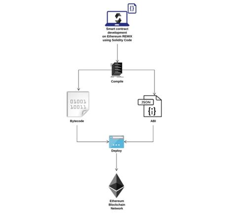5 Ethereum Smart Contract Development Lifecycle Download Scientific