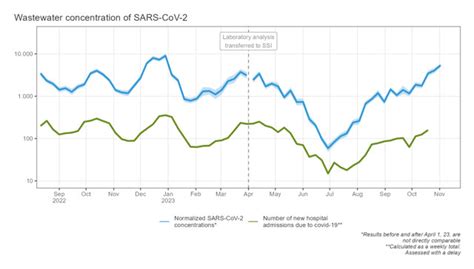 English Webpage For The National Wastewater Surveillance Of Sars Cov 2
