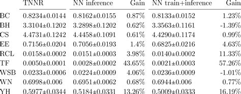 Table 1 From Twin Neural Network Improved K Nearest Neighbor Regression