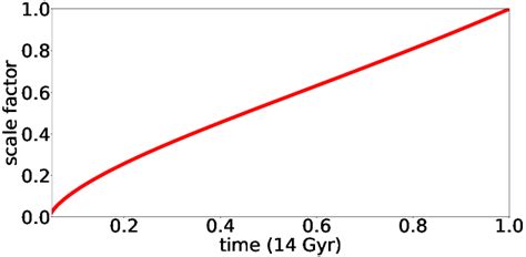 Evolution Of Λcdm Scale Factor And Hubble Parameter Download