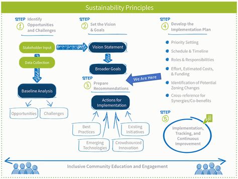 Planning Process Hanover Sustainability Master Plan