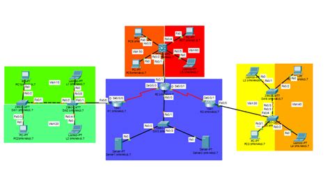 Mengkonfigurasi Topologi Superlab 7