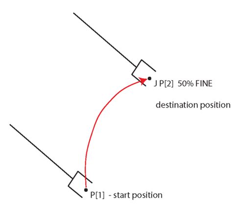 Basics Of Fanuc Motion Instructions Fusion Of Engineering Control