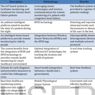 Proposed Fog Based Healthcare System Architecture Download Scientific Diagram