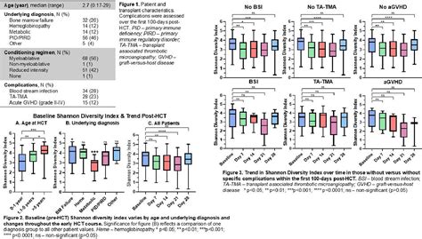 Characterizing The Gut Microbiome In Pediatric Patients Undergoing
