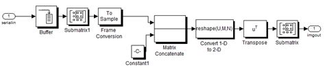 D Deserialize Sub System For Dilation Simulink Model Download Scientific Diagram