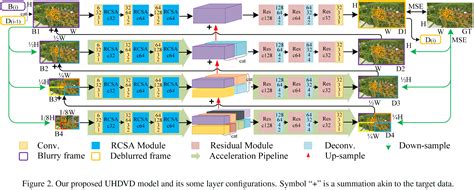 【论文阅读笔记】multi Scale Separable Network For Ultra High Definition Video