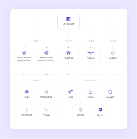 Saas Development Guide How To Build A SaaS App In Purrweb