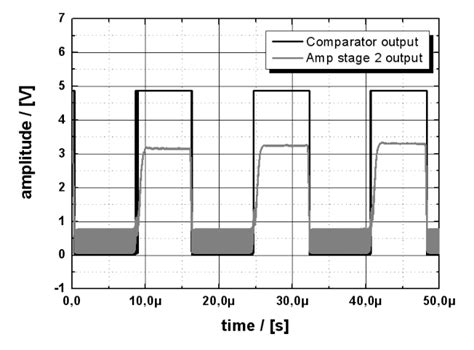 simulation results receiver side for square wave input download
