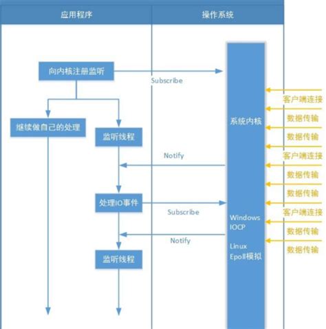 Netty工作模型——网络io模型的演进，从bio到nio到reactor模型与netty工作模型