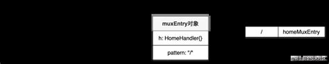一文读懂主流web框架中路由的实现原理路由是web框架的核心本文讲解了net http包gorilla muxgi 掘金