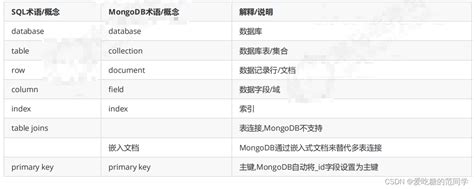 【mongodb】＜文档型数据库＞windowsandliunx安装mongodb（无错完整）linux安装bson库 Csdn博客