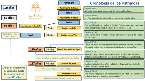 Cronología bíblica de los hechos de la vida de los patriarcas