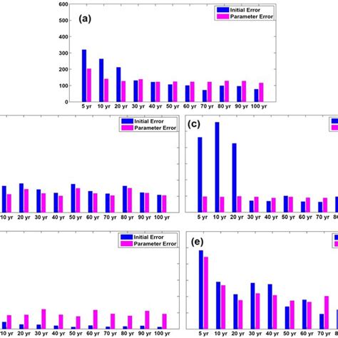 Prediction Error Of Average Npp Driven By The Cnopitype Initial