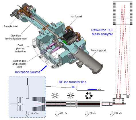 Schematic Diagram Highlighting The Main Components Of The Tof Ms And Download Scientific