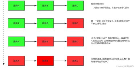 Springcloudgateway之限流、熔断spring Cloud Gateway熔断 Csdn博客