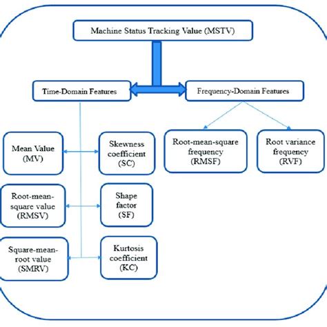 Structure Of Feature Extraction In Time Domain And Frequency Domain Download Scientific Diagram