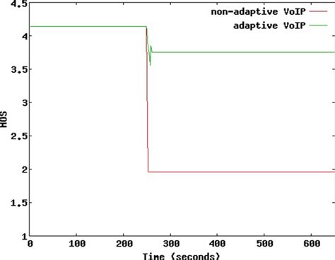 Comparison Of Voice Quality For 14 Kbps For Adaptive And Non Adaptive Download Scientific