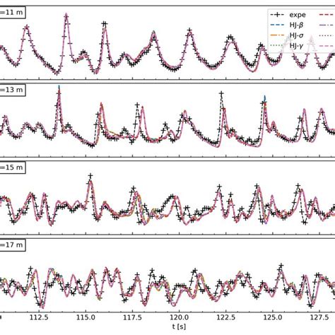 Time Series Of The Free Surface Elevation For Irregular Waves H S Download Scientific