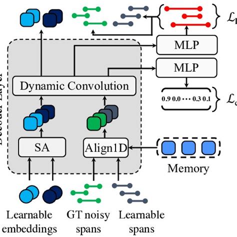 Decoder In Each Decoder Layer The Self Attention Is First Adopted On