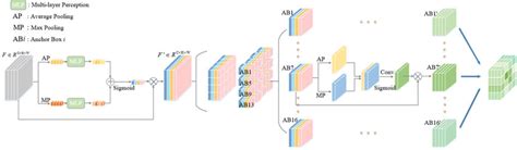 Detailed Structure Of The Fa Module Download Scientific Diagram