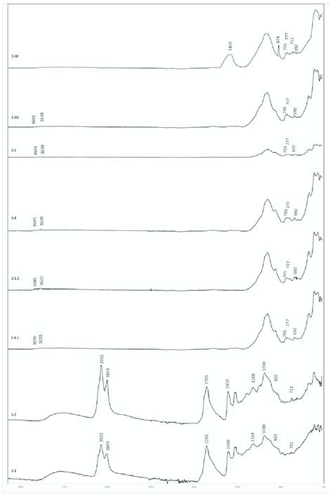 Atr Ftir Spectra Of The Bulk Mortar Samples Absorbance Vs Wavenumber