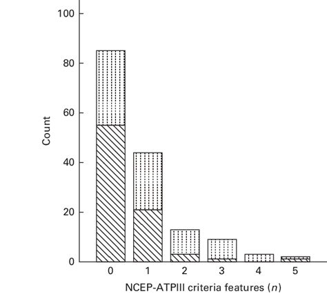 Clustering Of Metabolic Criteria Features In The Participants Defined