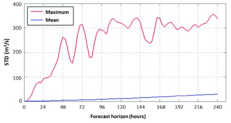 Maximum And Mean Values Of The Standard Deviations Obtained For Each
